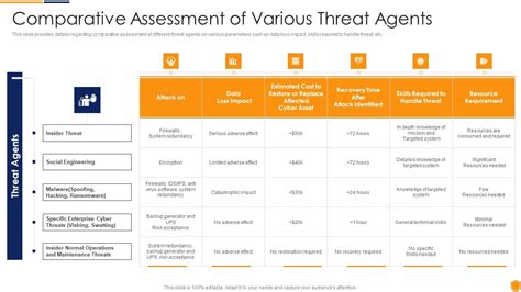 Mitigating Cybersecurity Threats And Vulnerabilities Comparative Assessment