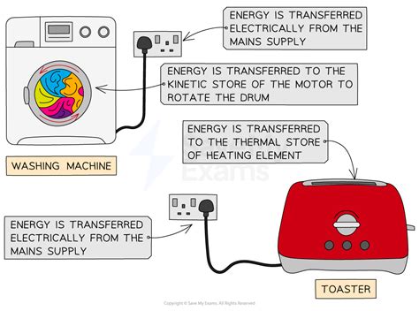 Electrical Energy Cambridge Cie Igcse Physics Revision Notes 2021