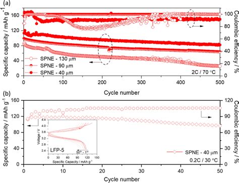 A Long Term Cycle Performance Curve Of Lispnelfp 5 Cell With Download Scientific Diagram