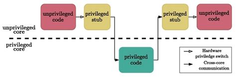 quarantine mitigating transient execution attacks with physical domain