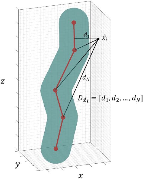 1 Illustration Of The Signed Distance Function Used For Modelling