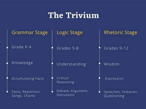 Filethe Trivium Classical Educationpng Wikipedia