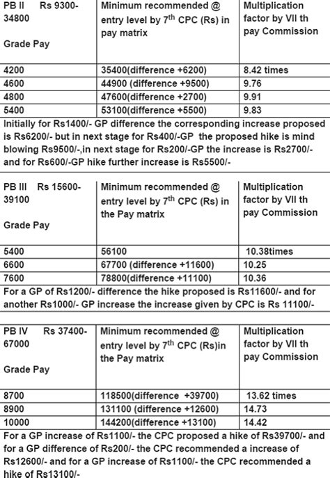 7th Cpc Calculation 2 Central Govt Employees News