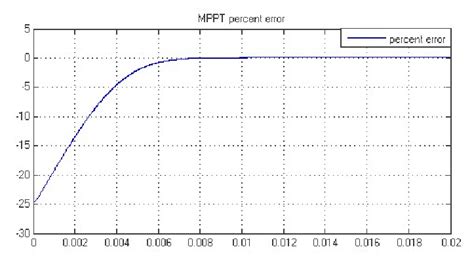 Error In Pvm Voltage For Mppt Download Scientific Diagram