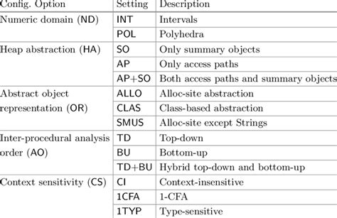 Analysis Configuration Options And Their Possible Settings Download Table