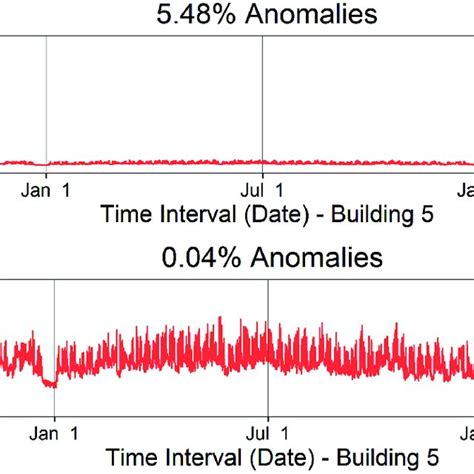 Electricity Consumption Anomaly Cleaning Building 5 Top Raw Download Scientific Diagram