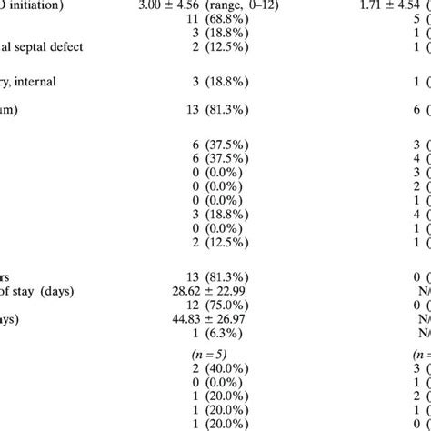 Ecmo Summary Successful Decannulation N 16 Unsuccessful