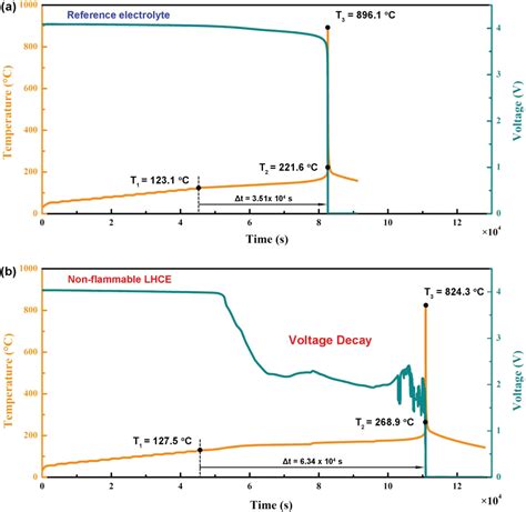 Thermal Runaway Of Nonflammable Localized High‐concentration Electrolytes For Practical Lini0