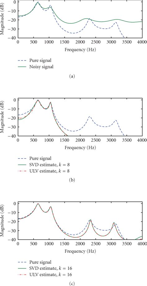 figure 1 from subspace based noise reduction for speech signals via