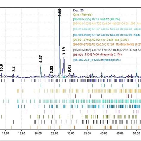 X Diffraction Of Coarse Sand From The Sediments Of The Euphrates River
