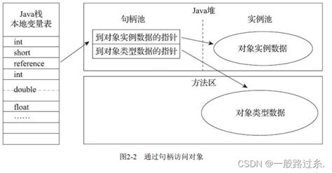 【jvm】java内存区域 【jvm】java内存区域