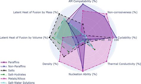 Comparison Of Pcm Properties Download Scientific Diagram