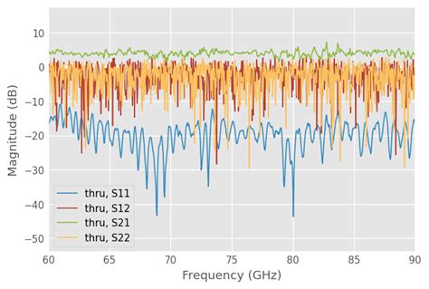Calibration With Three Receivers Scikit Rf Documentation