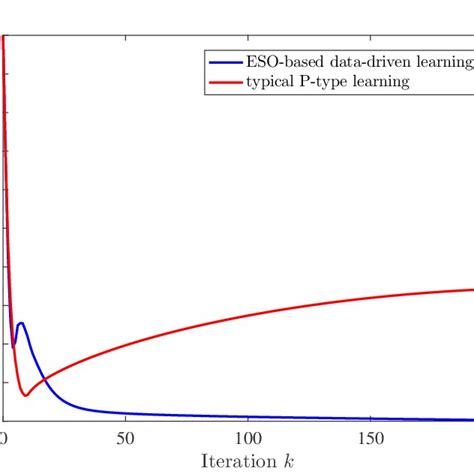 Iteration Performances Of Eso Based Data Driven Learning Vs Typical