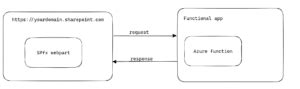 How To Solve CORS Issues When Running An Azure Function Locally A Cup Of Dev