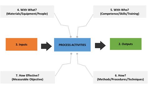 How To Write A Procedure Iso Consultants Australia Get Iso Certified