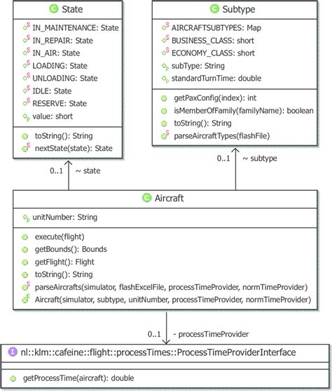 Class Diagram Of Aircraft Download Scientific Diagram