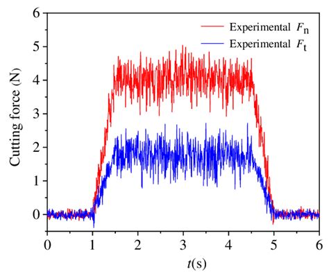Measured Cutting Force Signals Download Scientific Diagram
