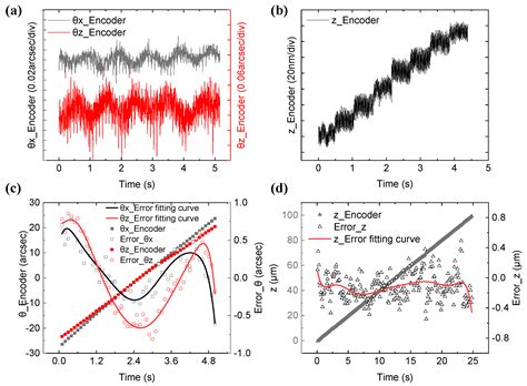 An Ultra Precision Absolute Type Multi Degree Of Freedom Grating Encoder