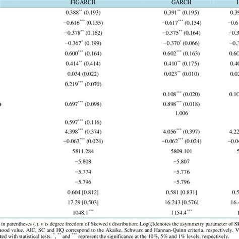 Estimation Results Of Long Memory Figarch And Short Memory Garch Class Download Table
