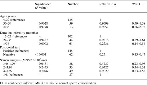 Table I From The Prognostic Power Of The Post Coital Test For Natural