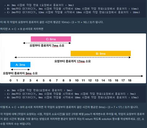 [프로그래머스 java] 디스크 컨트롤러