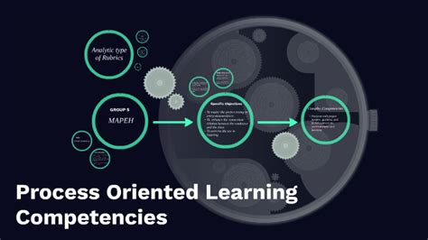 Process Oriented Learning Competencies By Vanessa Custodio On Prezi