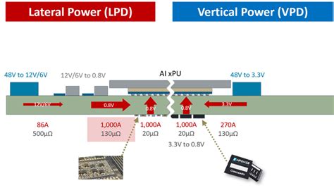 Rethinking Power Delivery For The Ai Era