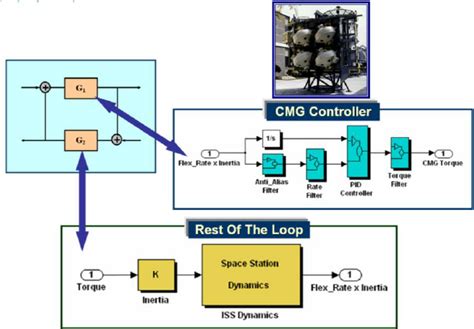 Decomposition Of Attitude Hold Controller Loop Elements Download