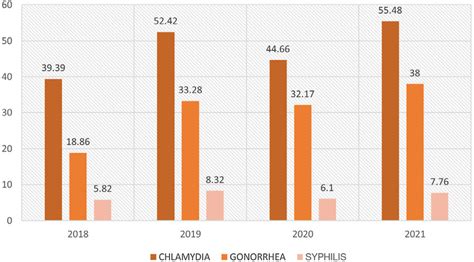 Incidence Per 100 000 Persons Of The 3 Sexually Transmitted Infections
