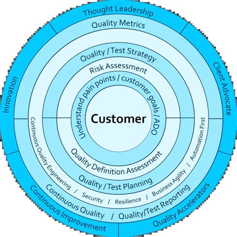 Agile A Unique Opportunity For Quality Professionals Planit
