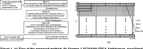 Figure 1 From Floorplanning For Partial Reconfiguration In Fpgas