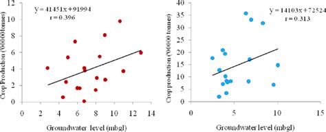 10 Showing Relationship Between Groundwater And Crop Production A