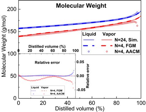 The Variation Of Molecular Weight Both In Liquid And Vapor Phases