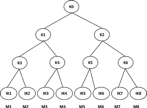 Figure From PROFICIENT KEY TREE STRUCTURE FOR DYNAMIC MULTICAST GROUPS Semantic Scholar