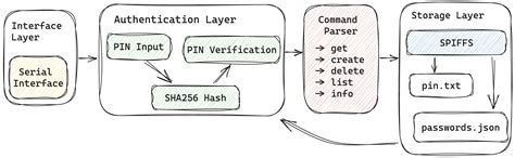 Password Manager đơn Giản Chạy Trên Esp32 🎃