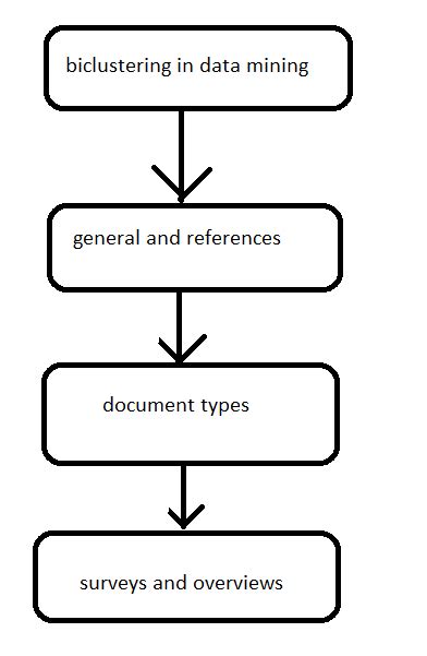 biclustering in data mining geeksforgeeks