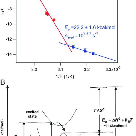 A Natural Logarithm Of Our Measured Rate Constants Plotted Vs