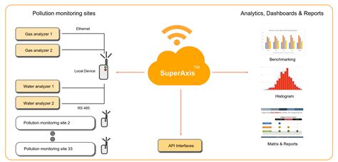 Pollution Monitoring Solution From Ecoaxis