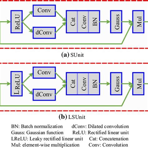 The Architectures Of Sunit And Lsunit Download Scientific Diagram