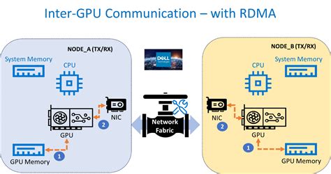 Gpu Data Communication And Roce Dell Enterprise Sonic Quality Of Service Qos Dell