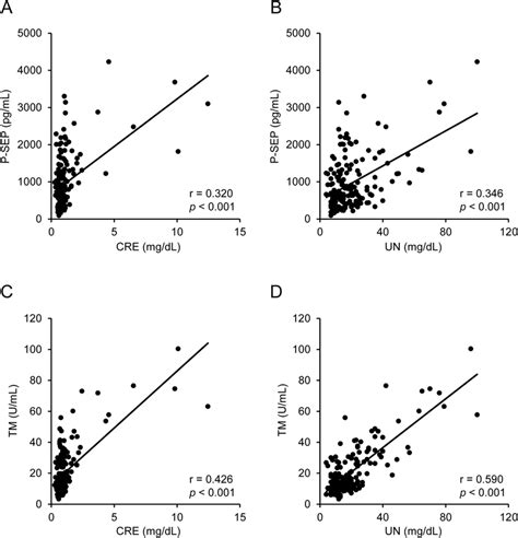 Correlation Of Presepsin P Sep And Thrombomodulin Tm Levels With Download Scientific