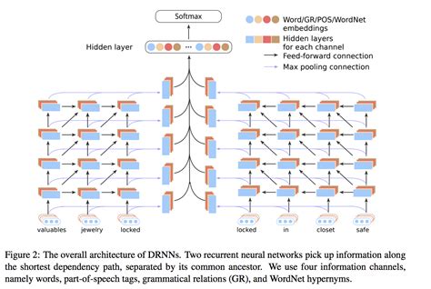 Coling 2016 Improved Relation Classification By Deep Recurrent Neural Networks With Data