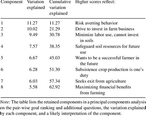 Principal Component Analysis Download Table