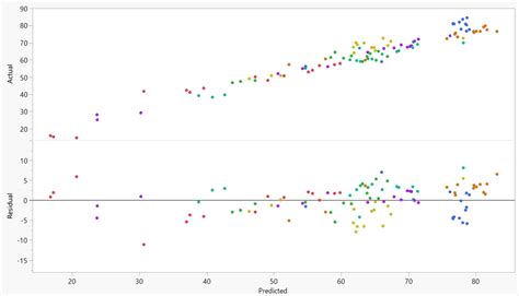 Solved How Can I Generate A Leverage Plot In Graph Builder Based Off