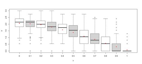 R Nonlinear Regression With A Discrete Independent Variable Stack