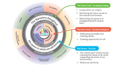 Doughnut Economics Watershed Sentinel