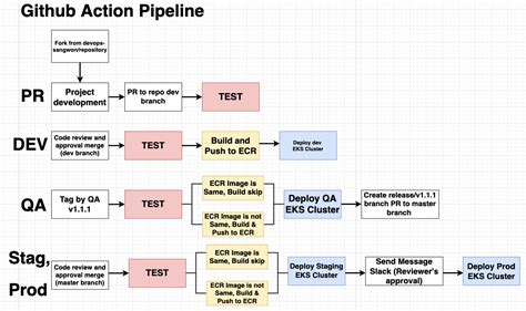 GitHub EleSangwon DevOps Study MSA