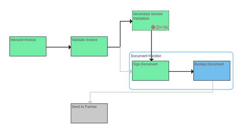 Process Diagram Mod For Spotfire® Spotfire Spotfire Community