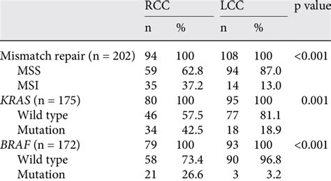 Characteristics Of Molecular Parameters Download Table